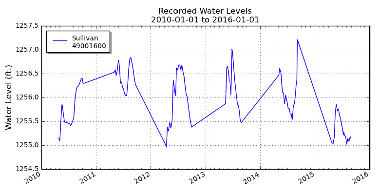 Water Level - Lake Sullivan